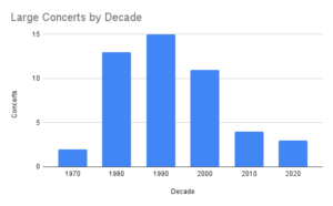 A Map of the Highest-Attended Concerts - BatchGeo